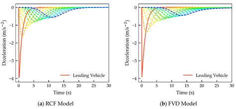 An Extended Car Following Model Considering The Drivers Characteristics Under A V2v