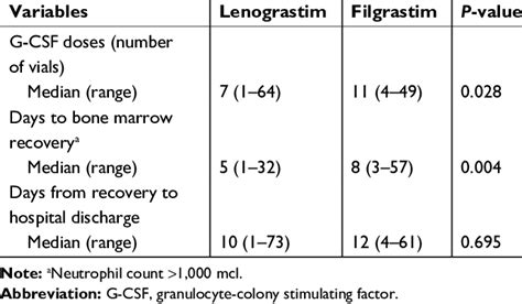 Description Of G Csf Activity Download Table