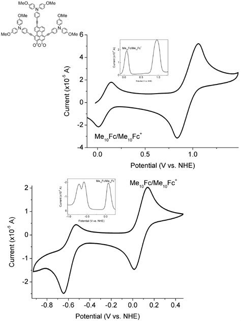 Figure S3 Cyclic Voltammetry And Differential Pulse Voltammetry Curves