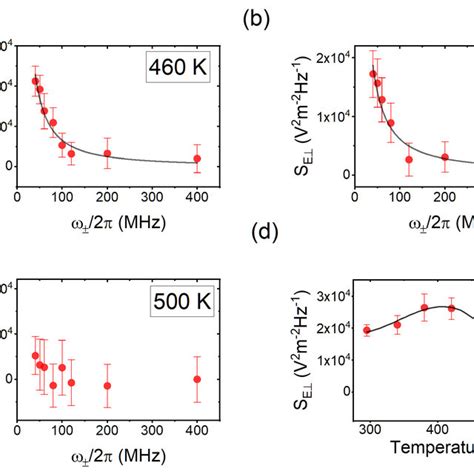 Temperature Dependence Of Surface Electric Field Noise Download