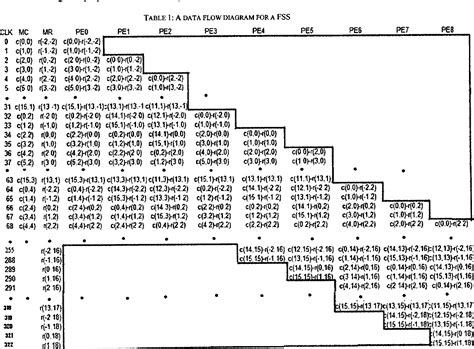 Table 1 From A Parallel Processing Architecture For Fss Block Matching Motion Estimation