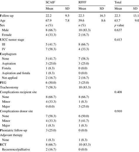Demographics And Complications No Significant Difference Between Sex