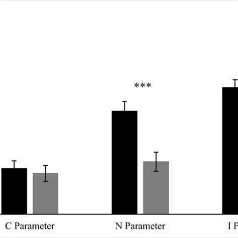 According To The Cni Model Parameter Estimates Of Sensitivity To