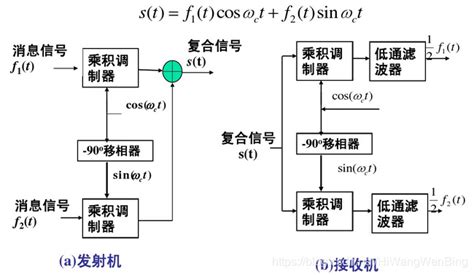 图解通信原理与案例分析 12：无线调幅广播am案例 模拟幅度调制与点对多点广播通信详解am载波功率和边带功率计算公式 Csdn博客
