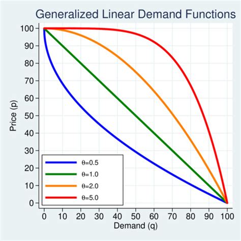 Generalized Linear Demand