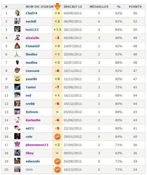 Evolution Du Classement Mars 2012 Enigme Facile