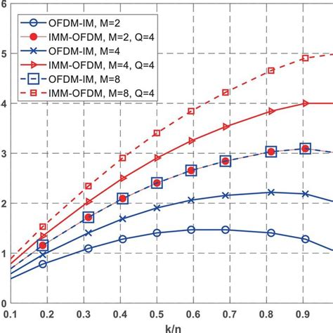 Spectral Efficiency Vs Kn Ratio Plot For Ofdm‐im And Imm‐ofdm Download Scientific Diagram