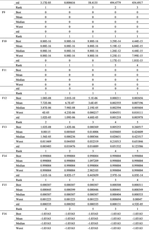 Table From Optimal Tuning Of Power System Stabilizers For A Multi Machine Power Systems Using