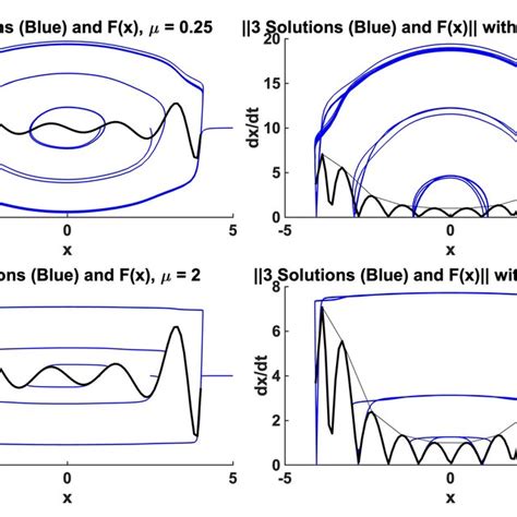 A Particular Phase Plane Nonlinearity F X As Indicated In 2 Is