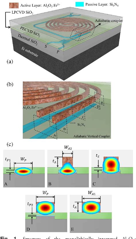Figure 1 From High Gain Waveguide Amplifiers In Si3n4 Technology Via