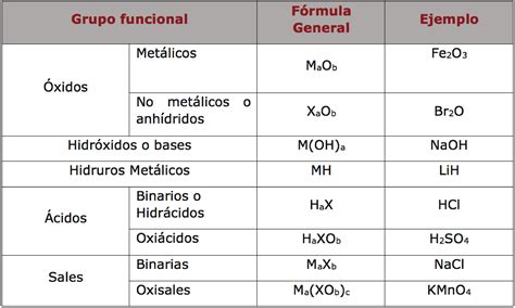 Nomenclatura Química