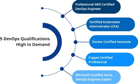 Ultimate List Of Certification In Devops To Empower Your Career