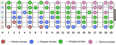 Как играть на гитаре октавами