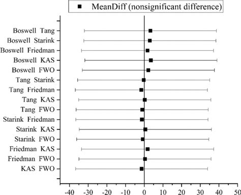 Representation Of Forest Plot For The Statistical Analysis Of Eα Download Scientific Diagram