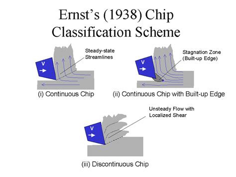 Ernsts Classiication Of Chip Types Download Scientific Diagram