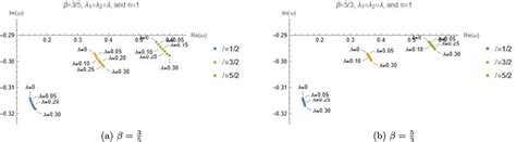 Complex Frequency Plane For N 1 With β35 On The Left And β53 On
