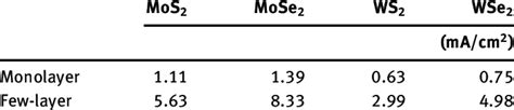 Calculated Current Density Of Lif Tio 2 Tmdc Moo 3 Stack With Download Scientific Diagram