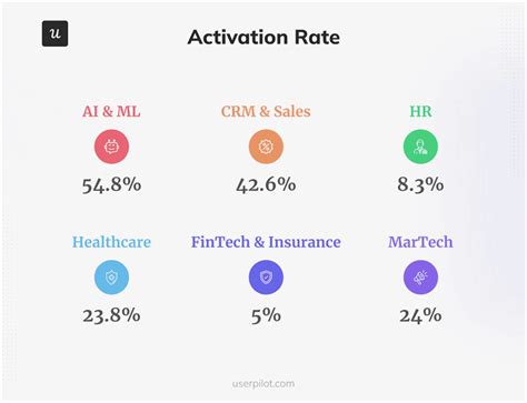 Customer Activation Rate In Saas Definition Benchmarks And More