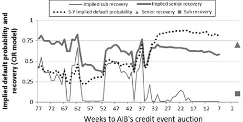 Weekly Calibration Results For The Cir Model Applied To Cds Spreads Of