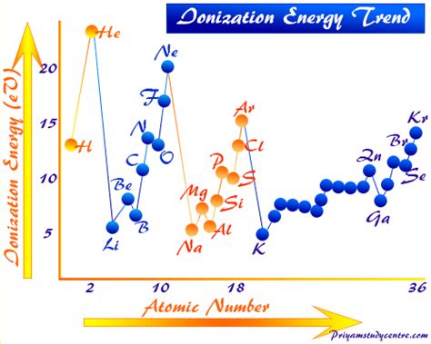 Ionization Energy Definition Equation Periodic Table Trends
