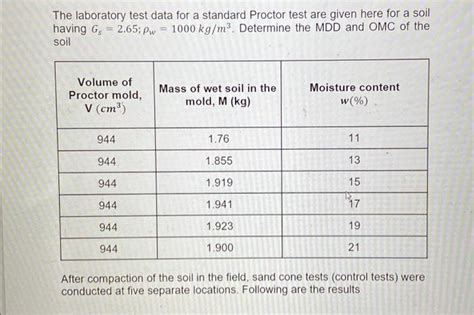 Solved The Laboratory Test Data For A Standard Proctor Test Chegg