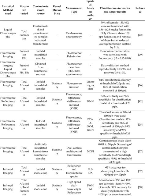 Summary Of Research Studies That Report Single Corn Kernel Aflatoxin