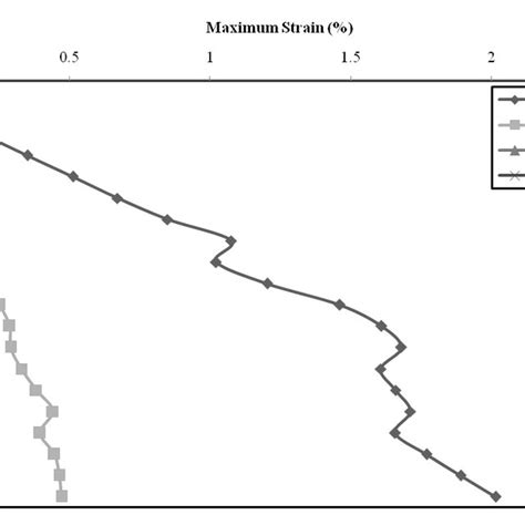 Graph Showing Variations Of Maximum Strain With Respect To Depth At Site A Download