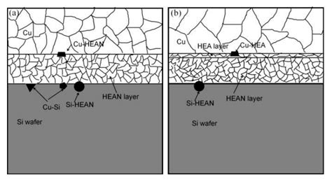 Diffusion Barrier Performance Of Alcrtatizralcrtatizr N High Entropy