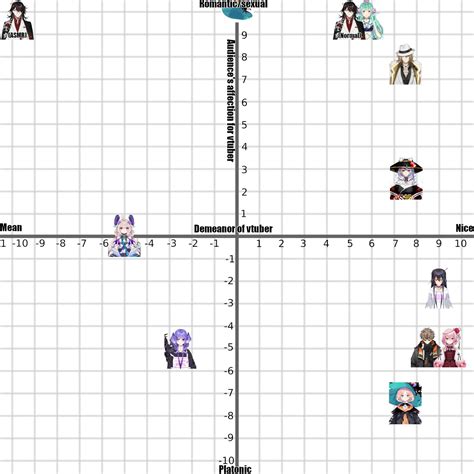 Graph Demeanor Of Vtuber Mean Nice Vs Audiences Affection For