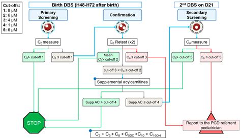 Newborn Screening Of Primary Carnitine Deficiency An Overview Of