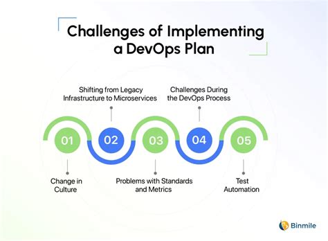 A Step-by-Step Guide to Implementing DevOps Projects
