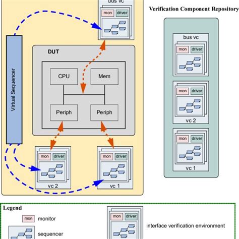 Pdf Simulation Environment Based On The Universal Verification