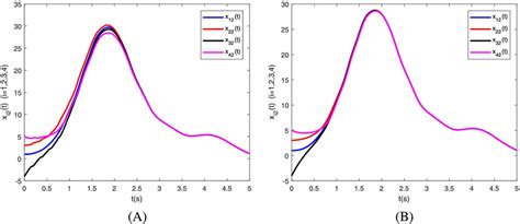 A States Trajectories Xi2 Of The Four Agents Under The Intermittent