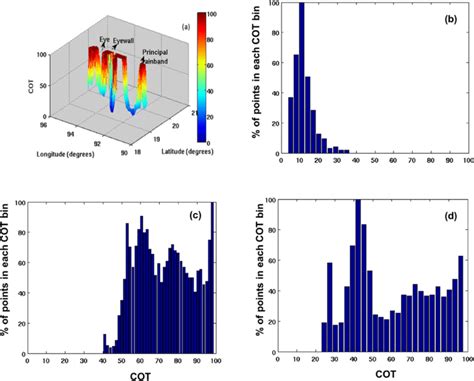 A 3d Plot Representing The Spatial Distribution Of Cot Along The Eye
