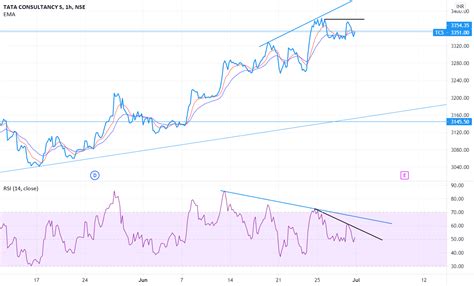Tcs Chart View For Nse Tcs By Vta Capital — Tradingview