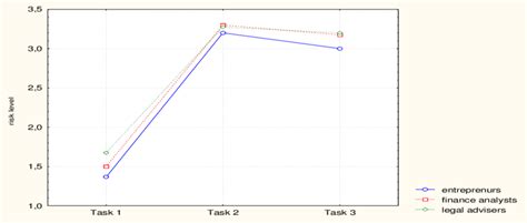 The Level Of Risk Acceptance In Three Tasks In The Three Groups