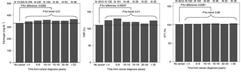 Fibrinogen Level And Von Willebrand Factor Vwf And Antithrombin Att