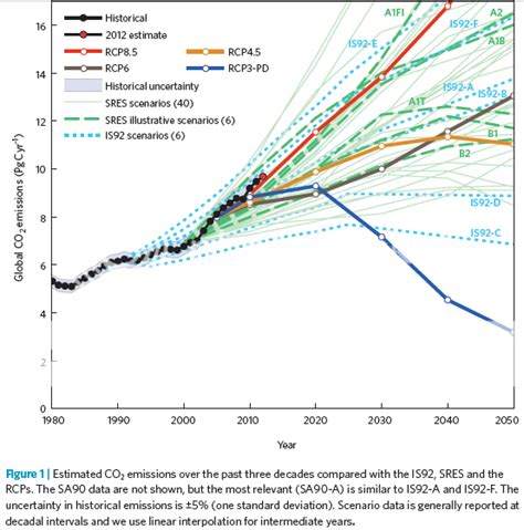 Co2 Emissions Continue To Track At Top Of Ipcc Range Weatherdems Weblog