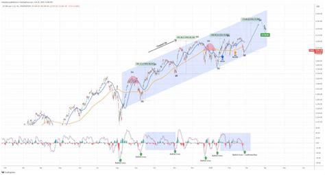 Technical Analyst Says Sandp 500 Bottom Is In Expects Huge Reversal