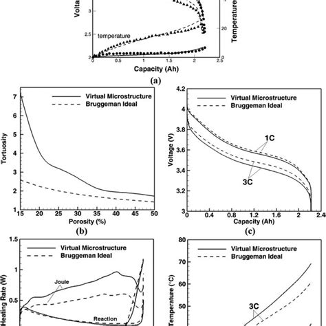 Pdf Probing The Role Of Electrode Microstructure In The Lithium Ion