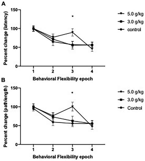 Chronic Intermittent Ethanol Exposure Via Gavage During Adolescence