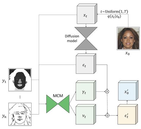 modulating pretrained diffusion models for multimodal image synthesis
