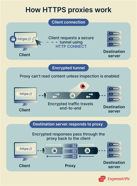 What Is An Proxy Expressvpn Glossary