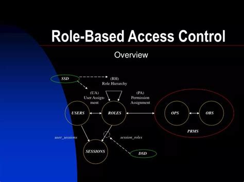 Ppt Role Based Access Control Powerpoint Presentation Free Download Id1214597