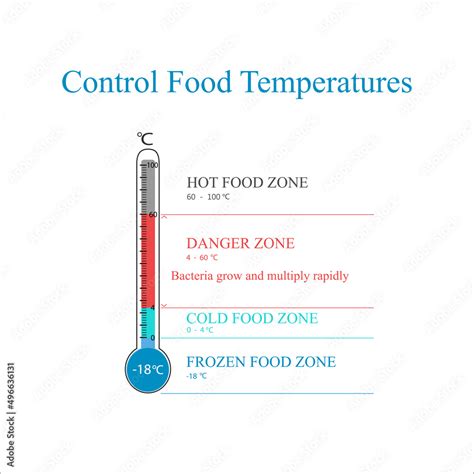 Control Food Temperatures Celsius What Is The Danger Zone For Food