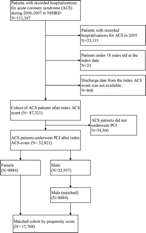 Sex Differences In The Treatment And Outcome Of Patients With Acute