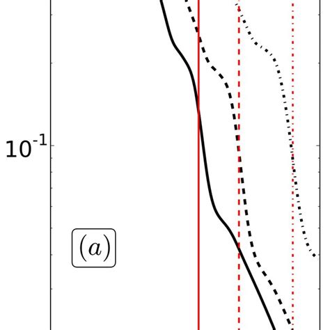 A Density Gradient Profile And B Electric Potential Spectrum