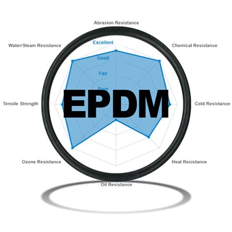 Analysis Of Compression Set Of Epdm Rubber With Different Hardness