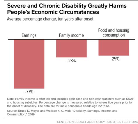 Chart Book Social Security Disability Insurance Center On Budget And