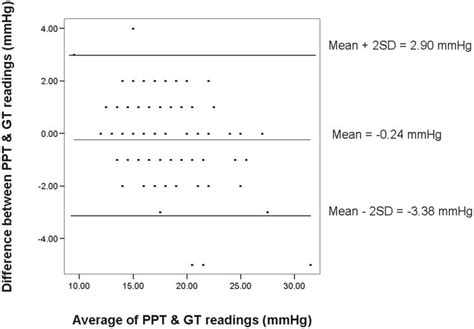 Bland Altman Plot Of The Difference Between Ppt And Gt Readings Against